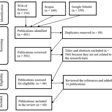 Prisma Flowchart For Systematic Literature Review Download Scientific Diagram