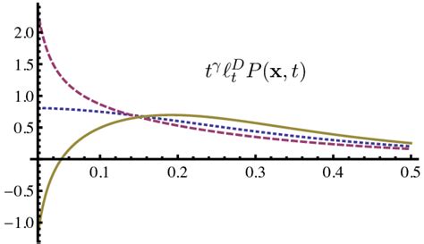Color Online Dotted Blue Curve γ 0 λ 1 Cauchy Lorentz