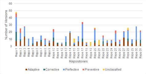 Figure 11 From Artifact Analysis Of Smell Evolution And Maintenance Tasks In Simulink Models