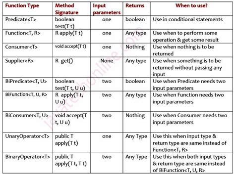 Predefined Functional Interfaces In Java 8