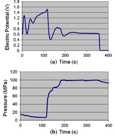 Equivalent Time Dependent Input Conditions A Electric Potential And