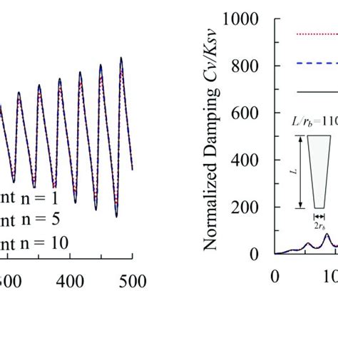 Vertical Dynamic Impedance For Piles With Different Slenderness Ratios Download Scientific
