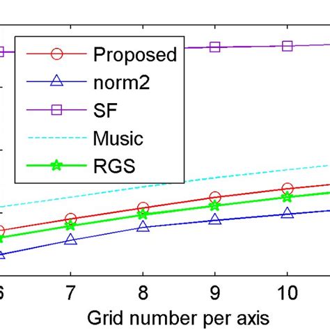 CPU Run Time Versus The Grid Number Per Axis Download Scientific Diagram