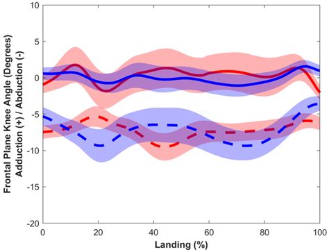 Influence Of Sex And Body Size On The Validity Of The Microsoft Kinect