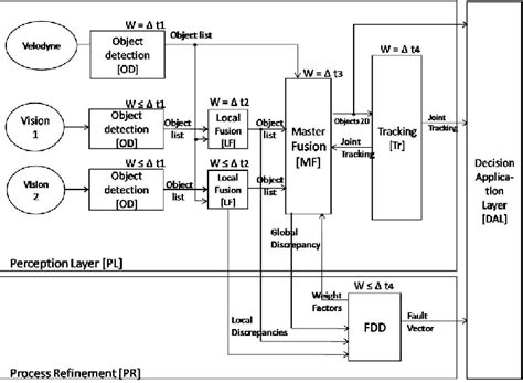 Proposed Fault Tolerant Perception Architecture For Kitti Dataset