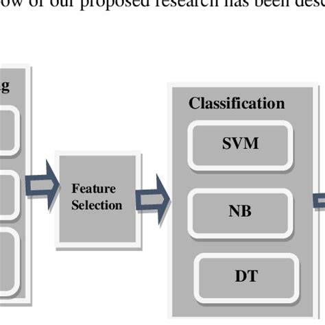 Personality Prediction Classification Process Download Scientific Diagram