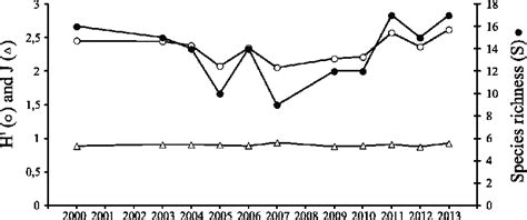 Temporal Variations 2000 2013 In Species Richness S Diversity H