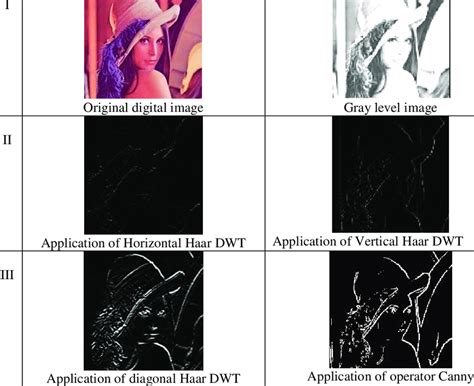 Application Of Haars Dwt For Different Directions Download Table