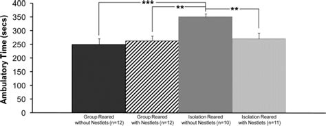 Ambulatory Time Was Significantly Lower For Isolation Reared Rats Download Scientific Diagram
