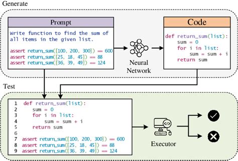 Figure 1 From Test Driven Multi Task Learning With Functionally Equivalent Code Transformation