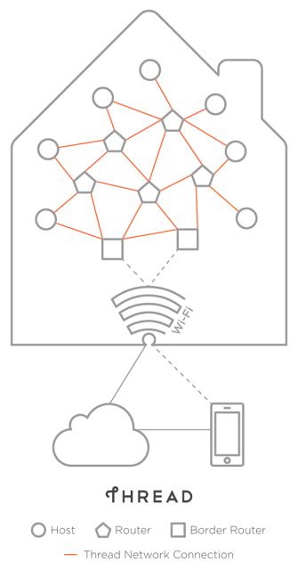 Thread Group Formed To Promote Ip Based Networking Protocol Etcentric