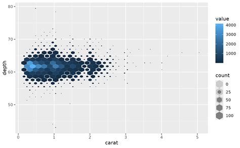 Hexagonal Heatmap Of 2d Bin Summaries Sized By Bin Counts — Geomhextile • Gghexsize
