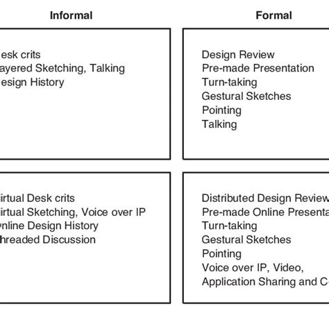 A Matrix Of Possible Design Review Settings Download Scientific Diagram