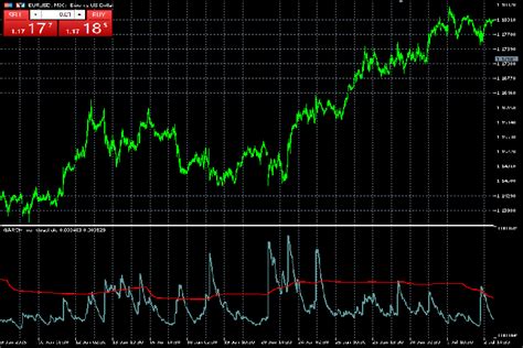 Indicators Garch Indicator Industrial Level Volatility Estimator