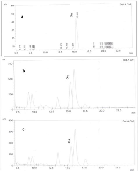 Hplc Chromatogram Of Oa A Standard B The Flower Extract Of Download Scientific Diagram