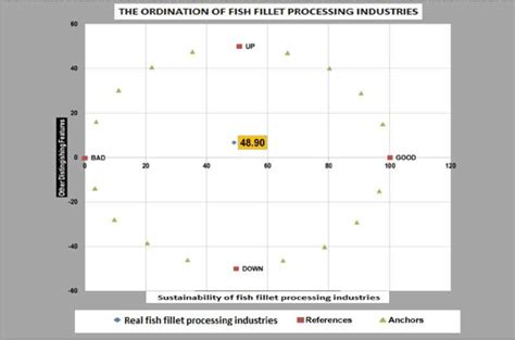 Index Value And Sustainability Status On Technology Dimension