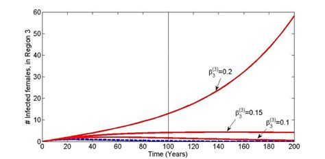 Deterministic Trajectories As Analogue Of Stochastic Model For Download Scientific Diagram