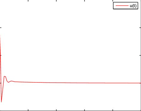 Time Response Of The Closed Loop Systems Based On The Output Feedback Download Scientific