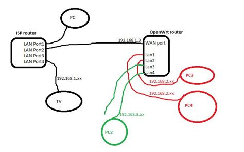 Two Vlans And Subnets Openwrt Network And Wireless Configuration Openwrt Forum