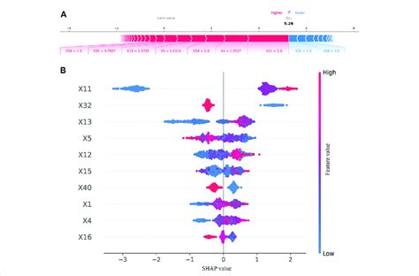 Results Of Shap In The Best Model Excluded Fbg A Shap Value Download Scientific Diagram