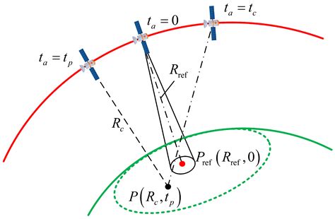 Range Dependent Variance Correction Method For High Resolution And Wide Swath Spaceborne
