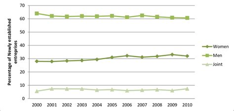 21 Start Ups By Sex In Sweden 2000 2010 As A Of Newly Established
