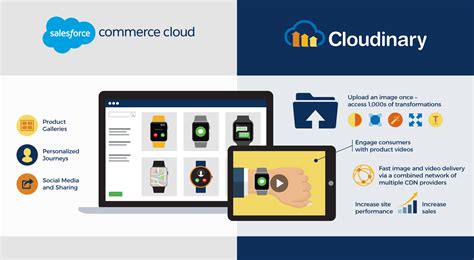 Cloudinary Partners With Salesforce Commerce Cloud