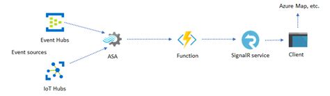 Azure Stream Analytics Solution Patterns Azure Stream Analytics