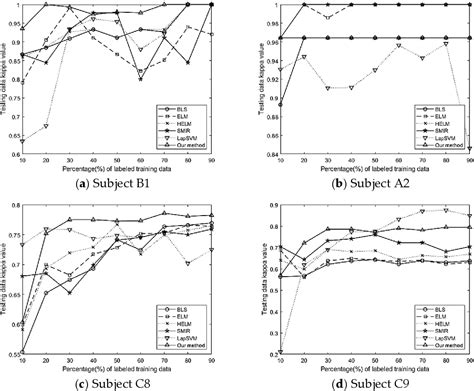 Figure 1 From Decoding Eeg In Motor Imagery Tasks With Graph Semi Supervised Broad Learning