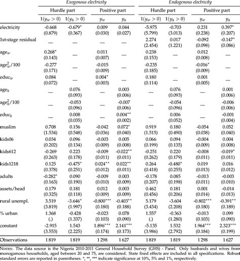 Bivariate Hurdle Model With Clayton Copula Download Table