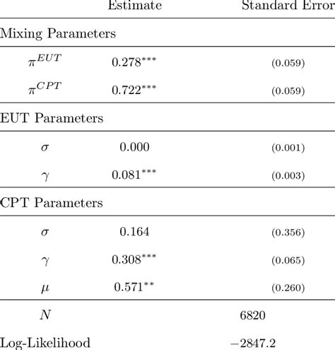 Regression Results Mixture Model Download Table