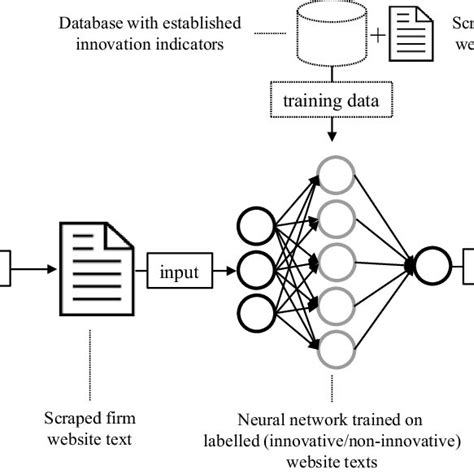 Proposed Artificial Neural Network Based Innovation Prediction Model