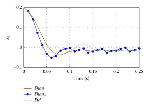illustration of the comparison differential error of the input signal