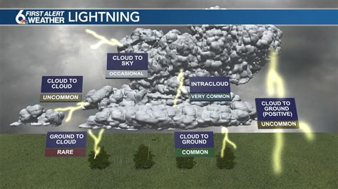 6 First Alert Storm Week How Lightning Forms And Staying Safe In A Storm
