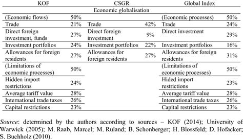 The Comparison Of The Economic Globalisation Indicators Of Indexes