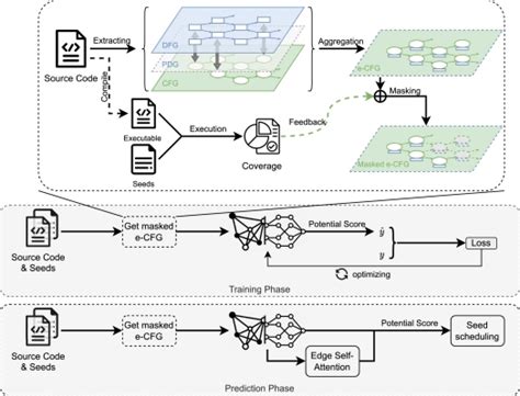 Graphuzz Data Driven Seed Scheduling For Coverage Guided Greybox