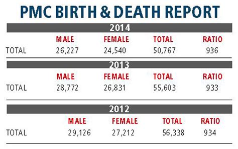 City Preference Changing Pmc Data Shows Consistent Rise In Sex Ratio At Birth Pune News The