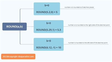 Useful Examples For Dbas Of Single Row Numeric Functions Dba Paradise