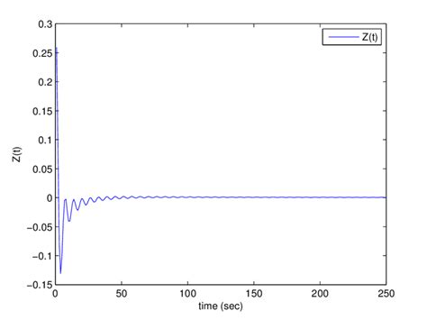 Response Of The Controlled Output Zt Download Scientific Diagram