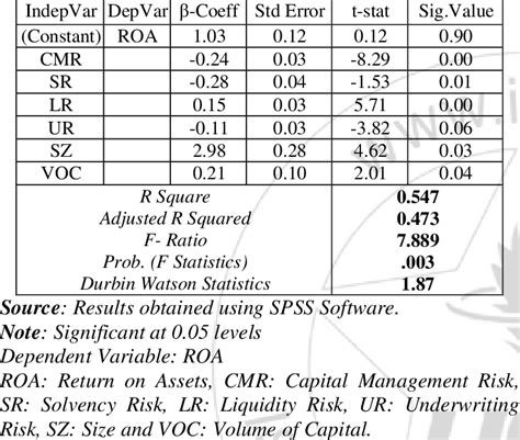 SPSS Output For Multiple Regressions Download Scientific Diagram
