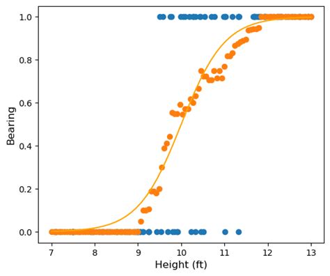 Logistic Understanding The Difference Between Mle And Mse Cross