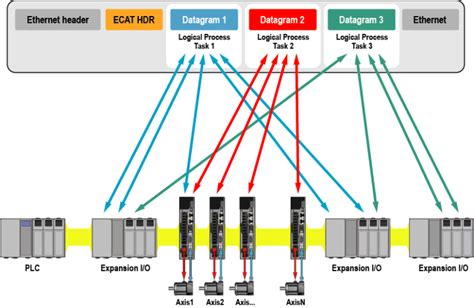 What Is EtherCAT Library AutomationDirect