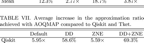 Figure 1 From Improving The Performance Of Digitized Counterdiabatic Quantum Optimization Via