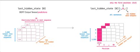 Bert Output 관련 묻고 답하기 파이토치 한국 사용자 모임