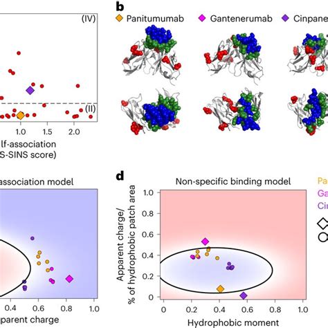 Prediction Of Mutations That Co Optimize Affinity And Non Affinity Download Scientific Diagram
