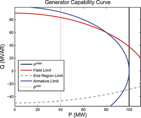 Figure 1 From Examination Of Three Different Acopf Formulations With