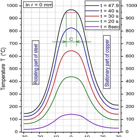 Axial Profile Of Temperature At R 0 For The Case Of Dissimilar Fw Download Scientific Diagram
