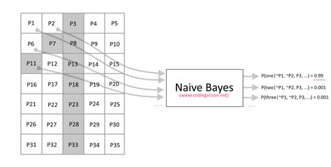 C Naive Bayes Basic Ocr W Example Codingvision