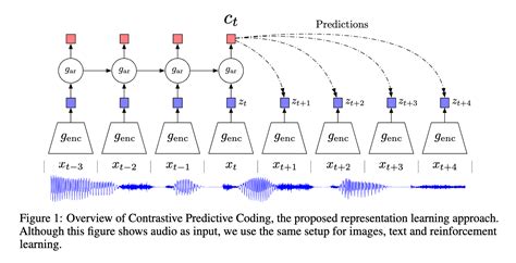 论文笔记 Representation Learning With Contrastive Predictive Coding Csdn博客