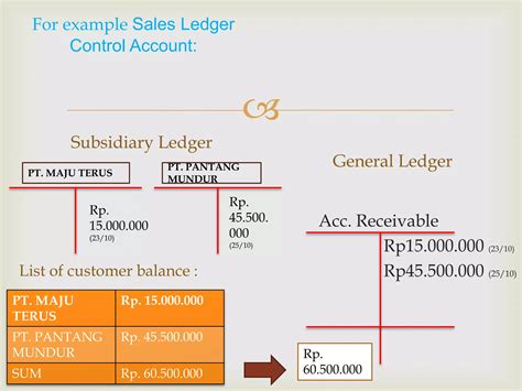 Subsidiary Ledger Pptx Credit Cards Personal Debt